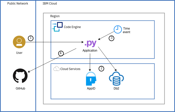 IBM Cloud Docs