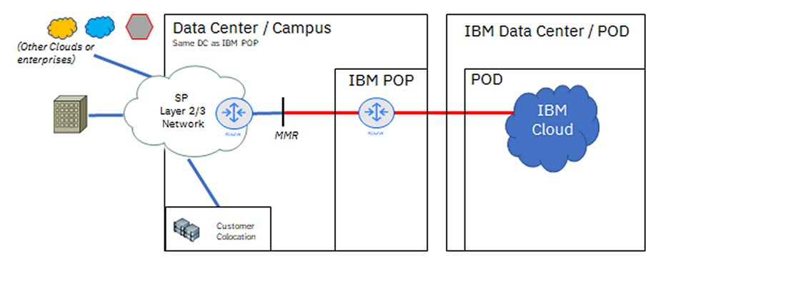 IBM Cloud Docs