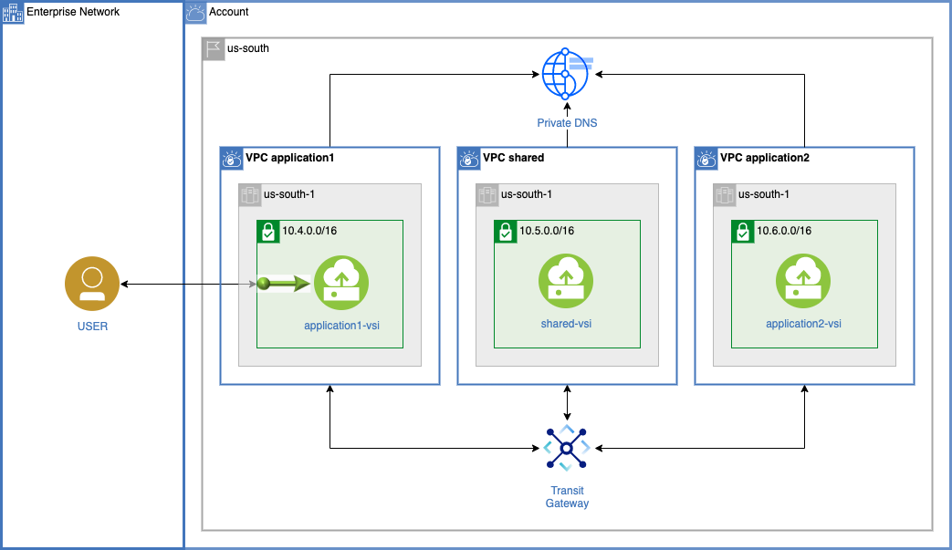 IBM Cloud Docs