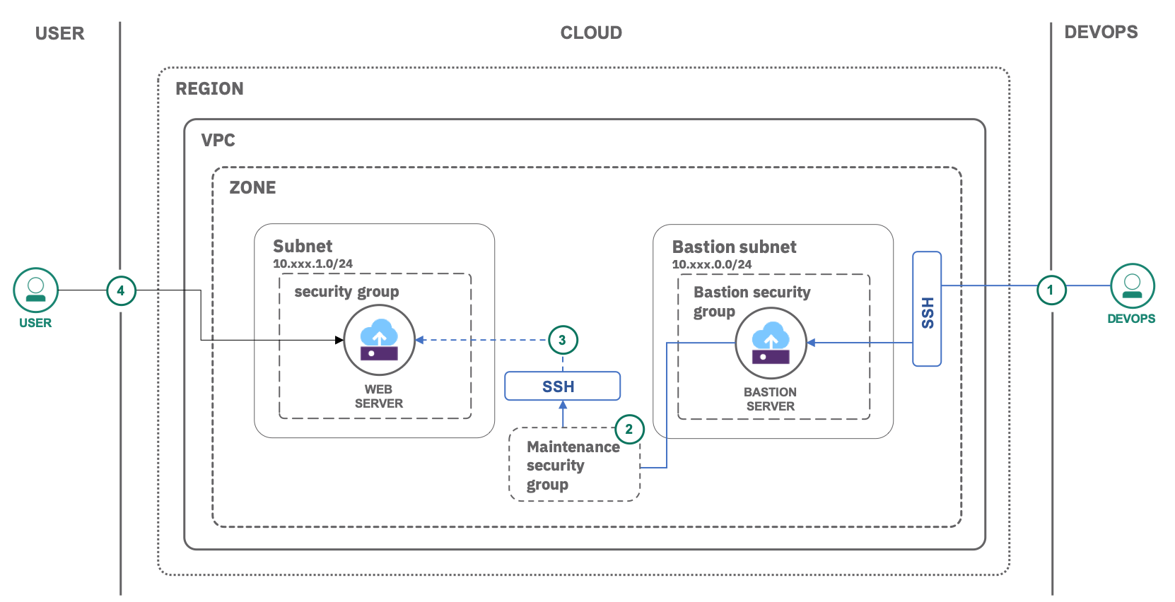 IBM Cloud Docs