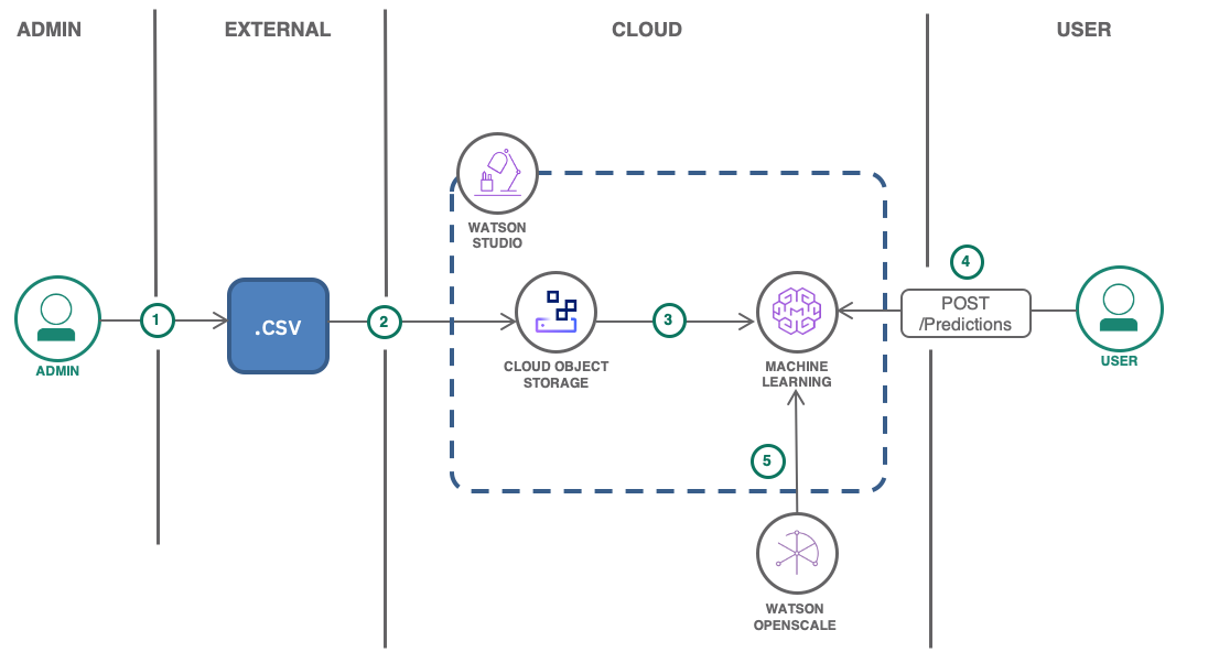 IBM Cloud Docs